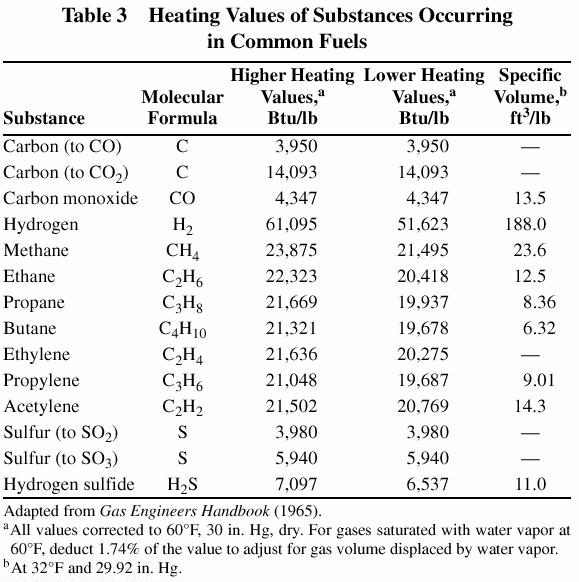 TableHeatingValues