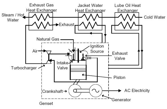 4-1 Recip Engines - UnderstandingCHP.com